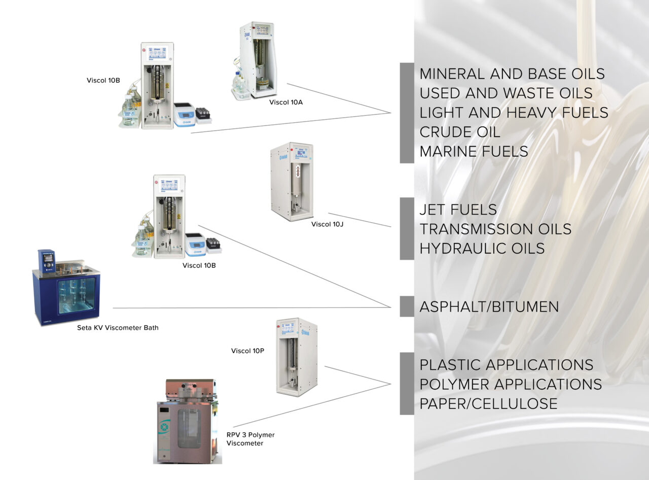 Viscosity Measurement | Lazar Scientific, Inc.