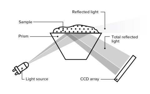 What is Refractometry? | Lazar Scientific, Inc.